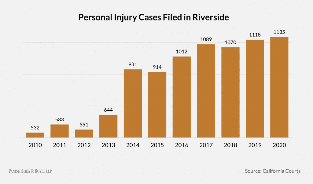 Riverside Personal Injury Attorney | $10 Billion Won