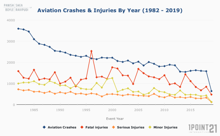 Aviation and Plane Crash Statistics | Updated 2024 Aviation and Plane Crash Statistics | Updated 2024
