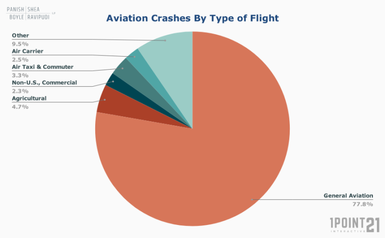 Aviation and Plane Crash Statistics | Updated 2025Panish | Shea ...