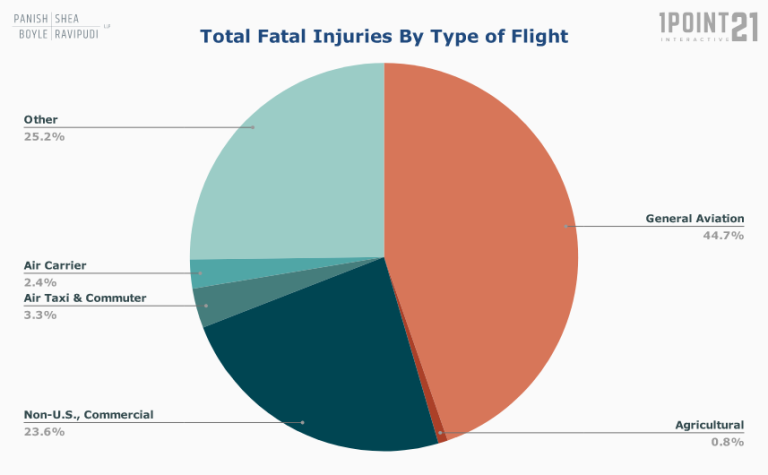 Aviation and Plane Crash Statistics | Updated 2025Panish | Shea ...
